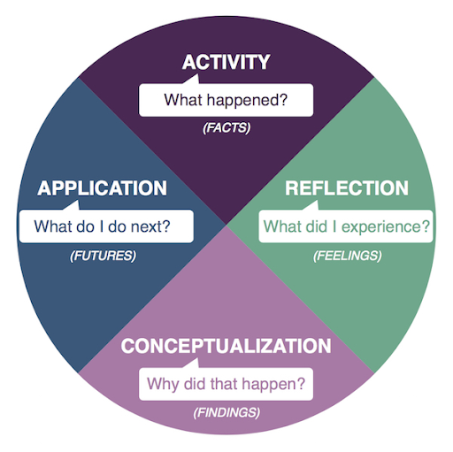 Learning Through Experiences – Coconut Thinking