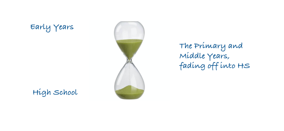 The Hour Glass Model of Education or How Every (High School) Learner ...